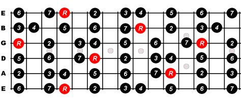 A Flat Major Scale For Guitar Constantine Guitars