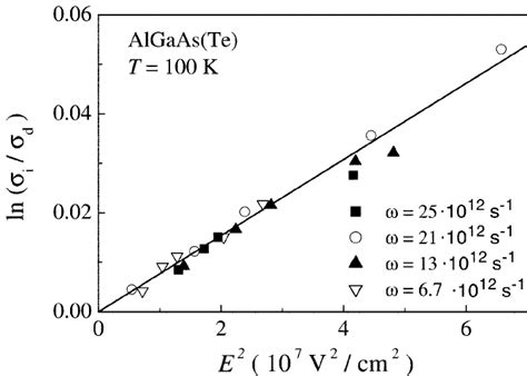 Logarithm Of The Ratio Of The Irradiated Conductivity σ I To The