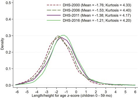 Kernel Density Plots Representing Population Haz Score Distributions