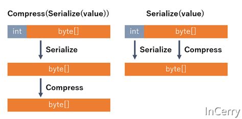 使用 NET7和C 11打造最快的序列化程序 以MemoryPack为例 InCerry 博客园