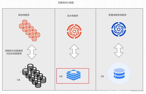 Shardingsphere Is Used To Achieve The Design Of Mysql Database