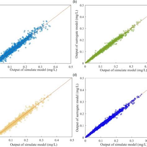 fitting effect between simulation model and surrogate model a