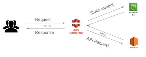 Solving Cloudfront And Ec2 Communication Issue By Geonmo Medium