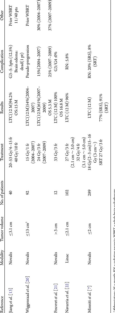 Linac Based Stereotactic Radiotherapy For Large Brain Metastasis A Download Scientific Diagram