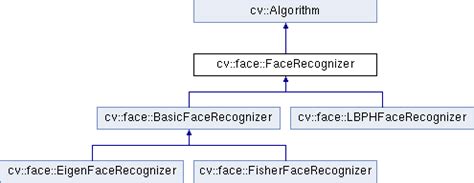 OpenCV Cv Face FaceRecognizer Class Reference
