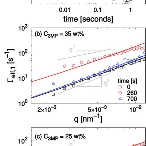 A Intensity Autocorrelation Functions Taken As A Function Of Time
