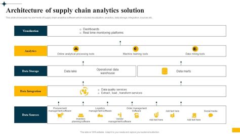 Implementing Big Data Analytics Architecture Of Supply Chain Analytics