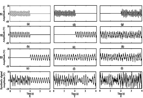 Development Of A Multiple Non Stationary X Y Z Signal Three