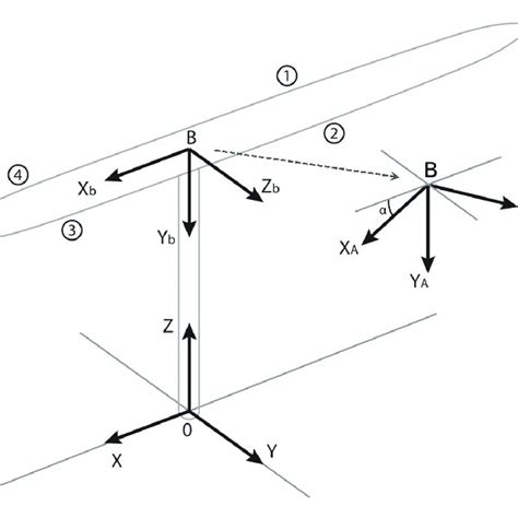 The Coordinate Systems Used For Analysis Download Scientific Diagram