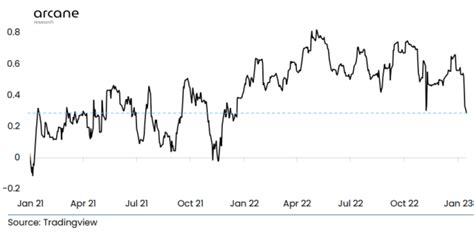 Bitcoin Correlation With Nasdaq Now Lowest Since Dec 2021