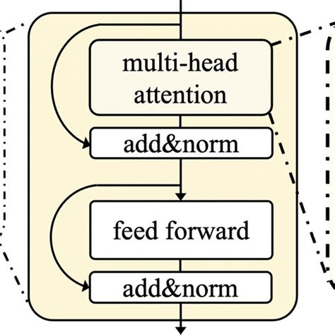 The Architecture Of The Transformer Based Contextual Information Download Scientific Diagram