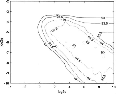 Contour Map Of The Accuracy Of The Interactive Test Under The Rbf Download Scientific Diagram