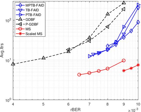 Figure 2 From A Modified Two Bit Finite Alphabet Iterative Decoder For