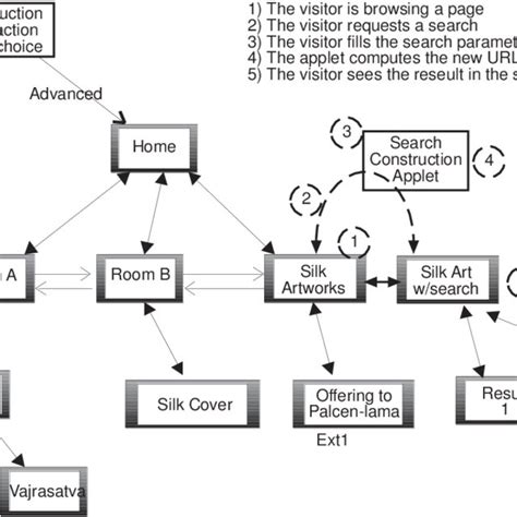 Typical Search Model In Web Pages Download Scientific Diagram