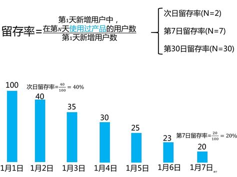 最全的用户数据指标解读 知乎