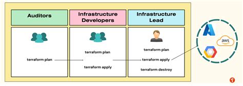 Managing User Permissions In Terraform With Role Based Access Control Rbac