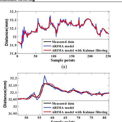 The Comparative Analysis Of Prediction Errors Download Table