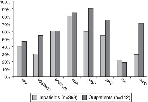Incidence Of Virulence Determinants In Clinical Enterococcus Faecalis And Enterococcus Faecium