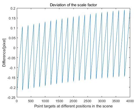 Remote Sensing Free Full Text Dem Generation With A Scale Factor Using Multi Aspect Sar