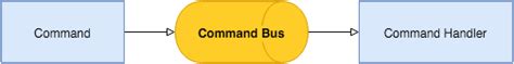 Command Buses Demystified A Look At The Tactician Package SitePoint