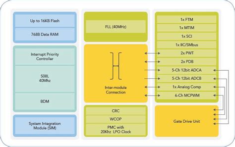 MC S SU Bit Microcontroller NXP Semiconductors Mouser