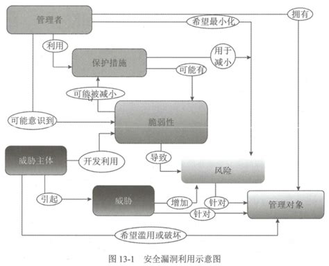13 网络安全漏洞防护技术原理与应用 Lhx2018 博客园