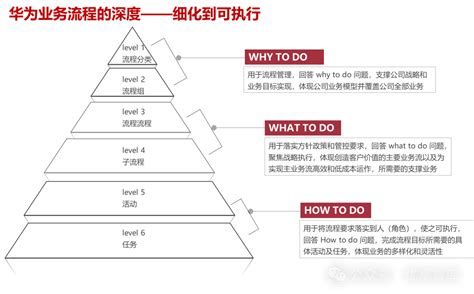 华为五级流程体系（l1 L5）、流程框架、实施方法与最佳实践 华为流程架构l1到l5 Csdn博客