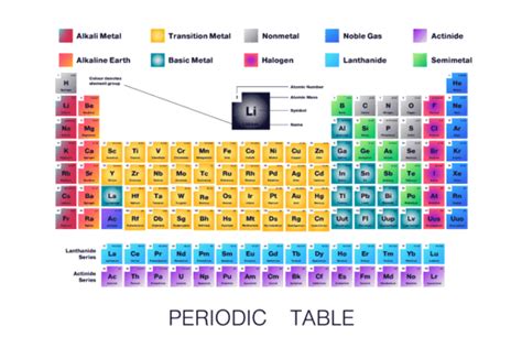 Modern Periodic Table Of Elements Photo
