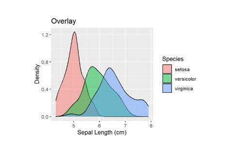 Creating Density Plot In R With Examples