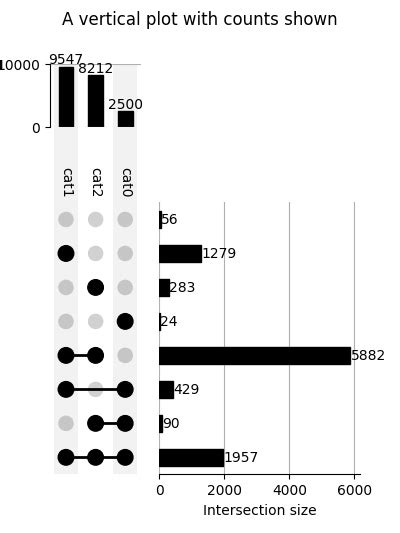 Basic Vertical Orientation — Upsetplot 0 9 0 Documentation