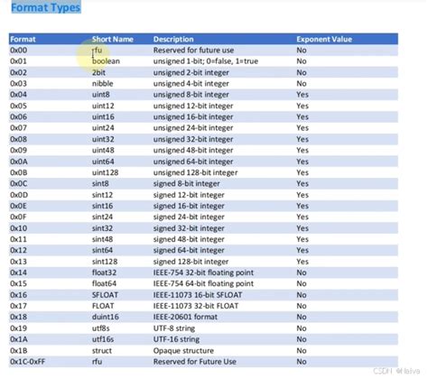 Esp32 C3 入门笔记05：蓝牙协议栈结构 Gattserverservicetable 示例esp Idf Vscode