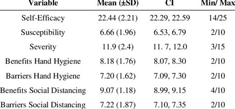 Mean ±sd Min Max And Ci Of Hbm Constructs Download Scientific Diagram