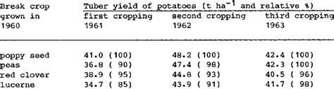 Potato Tuber Yields In The First Second And Third Years Of Cropping Download Scientific