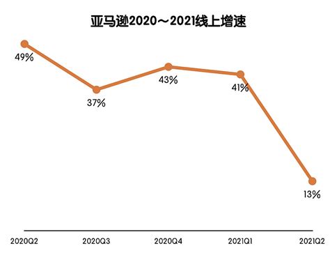沃尔玛 2022 财年 Q2 分析:各项财务数据超预期,消费者回归线下 先来看看整体财报数据:1总营收为1410亿美元,同比增长24,超过早前所预期的1369亿美元;剔除汇率影响后,总营 沃尔玛 2022 财年 Q2 分析:各项财务数据超预期,消费者回归线下 先来看看整体财报数据:1总营收为1410亿美元,同比增长24,超过早前所预期的1369亿美元;剔除汇率影响后,总营