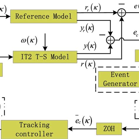 Block Diagram Of Adaptive Et Dynamic Feedback Tracking Control Ncss Download Scientific Diagram