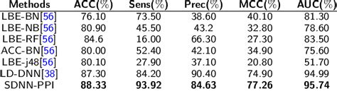 Comparison Results Of Different Ppis Prediction Methods On Human Y Pestis Download Scientific