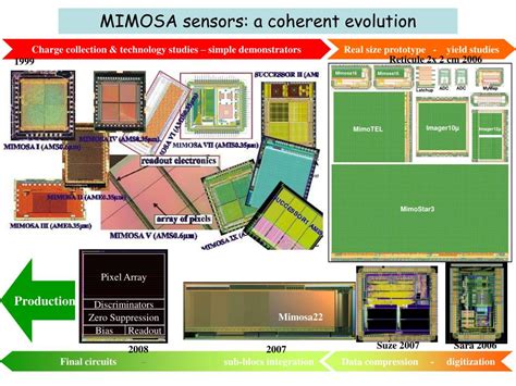 PPT CMOS Sensors A Short Introduction PowerPoint Presentation Free Download ID 3120121