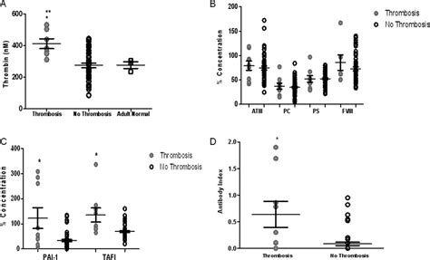 Hypercoagulability Panel Testing Predicts Thrombosis In Neonates