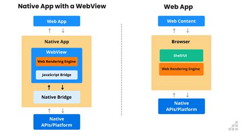 React Native Vs Native App Development Differences And Considerations