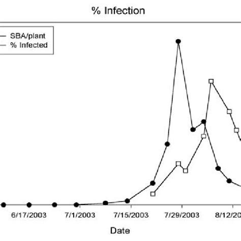 Soybean Aphid Population 2003 And Prevalence Of Entomopathogenic Fungi