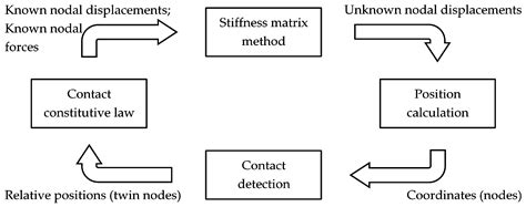 Decm A Discrete Element For Multiscale Modeling Of Composite Materials Using The Cell Method