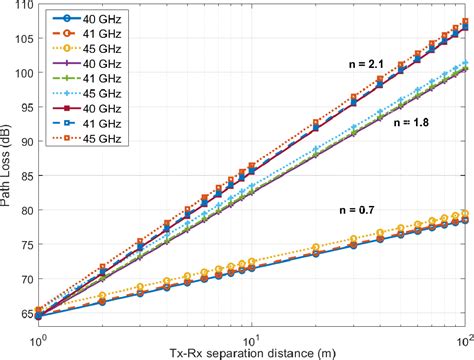 Figure 1 From Survey Of Millimeter Wave Propagation Measurements And