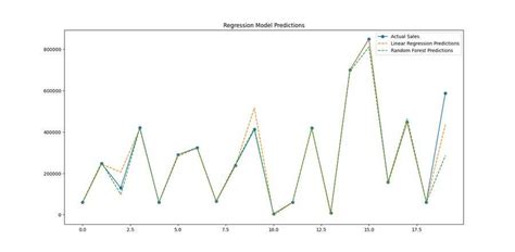 Entry 7 By Fatmagamalshams For Sales Prediction Model Development In R