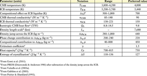 Parameter Values Used For Thermodynamic Calculations Download Table