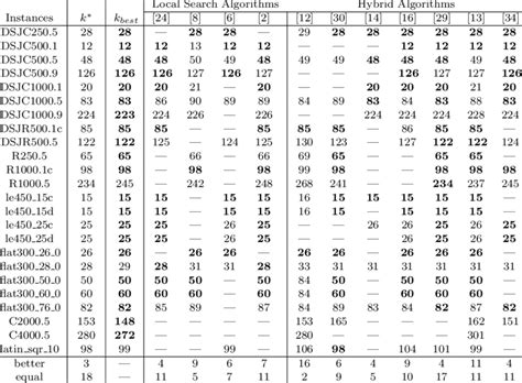 comparison with the state of the art algorithms in terms of the best