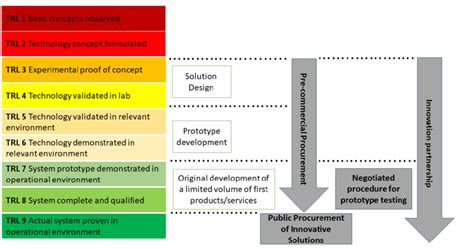 Technology Readiness Level And Development Maturity Adapted From EAFIP Download Scientific
