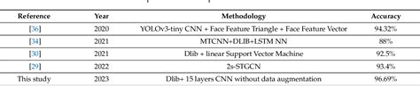 Table 1 From Detection Of Drowsiness Among Drivers Using Novel Deep Convolutional Neural Network