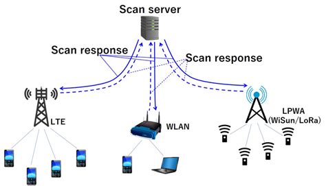 Target Network For Obtaining Scan Response That Can Be Used Fore Cause Download Scientific