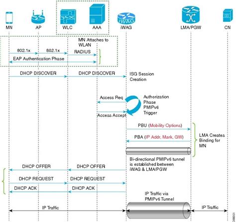 Intelligent Wireless Access Gateway Configuration Guide Call Flows For 3g And 4g Mobile Ip