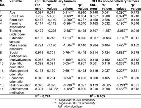 Multiple Linear Regression Analysis Of The Selected Independent